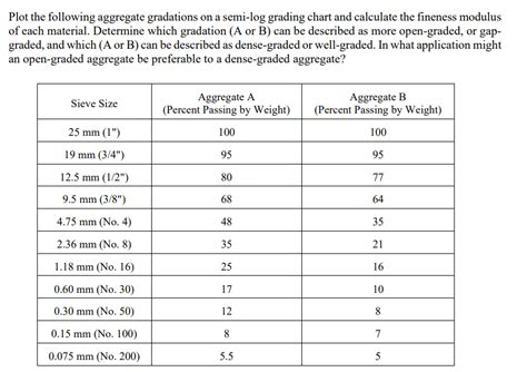 Solved Plot The Following Aggregate Gradations On A Semi Log