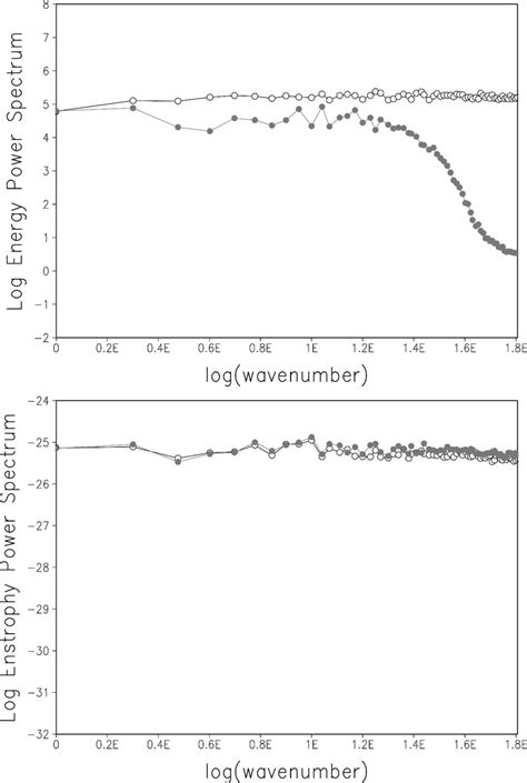 Top Total Energy Power Spectrum And Bottom Enstrophy Power Spectrum