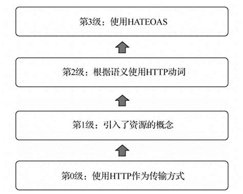 分布式系统核心：rest风格的架构，rest成熟度模型及rest api管理 rest架构设计选择 csdn博客