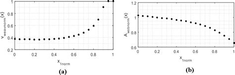 Figure 12 From Multiobjective Optimization Methodology Using Inherited