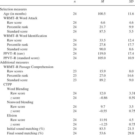 Sample Size Mean And Standard Deviation For The Selection Measures Download Table