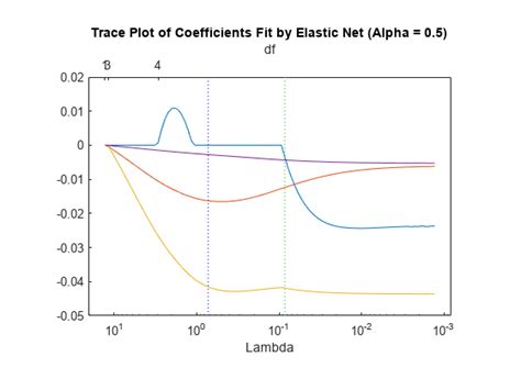Lasso And Elastic Net With Cross Validation Matlab And Simulink