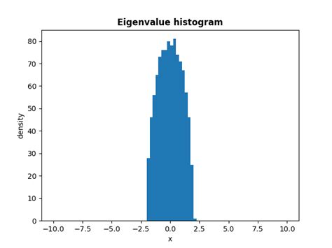 Plotting Spectral Laws Scikit Rmt Documentation