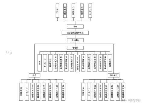 计算机毕业设计springboot大学生就业推荐系统的设计与实现evmj39【附源码 数据库 部署 lw】 csdn博客
