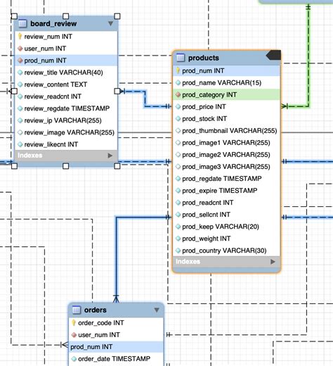 java spring 1인가구를 위한 쇼핑몰 uno más 개발일지 7 쇼핑몰 rdbms 설계 및 생성 sia s dev log