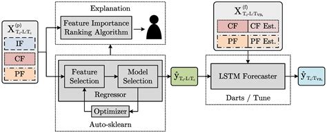Sensors Free Full Text Explainable Remaining Tool Life Prediction For Individualized