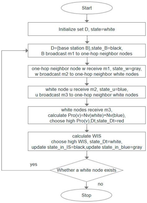 Minimum Connected Dominating Set Algorithms For Ad Hoc Sensor Networks