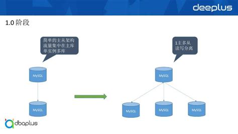 B站万亿级数据库选型与架构设计实践 知乎