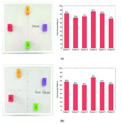 Task Success Rate Of Motor Imagery Eeg Based Teleoperation Robot System