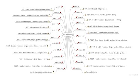 sql注入：sqli labs靶场通关（1 37关） sqlilabs靶场1 65过关 csdn博客
