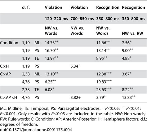 Summary Of The Erp Statistical Results F Values For The Violation