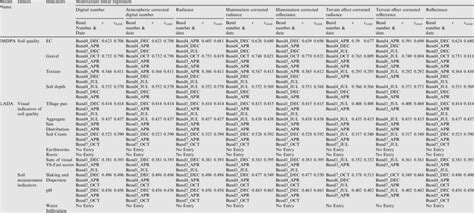 Comparison Of Linear Regression Performance In Different Data Types Of Download Table