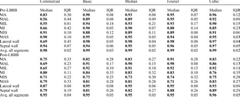 Median In Bold And Interquartile Range IQR Of Correlation Between Download Scientific