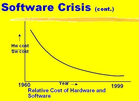 Software Engineering What Is Software Crisis