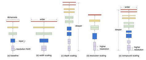 Efficientnetv Smaller Models Faster Training
