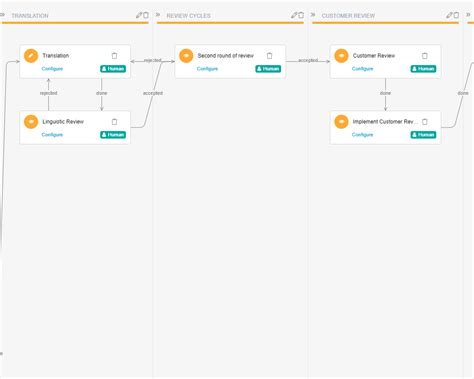 Rws Language Cloud Translation Management 21041 Release Visual Workflow Editor Product