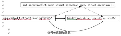 Linux基础编程：进程通信之信号信号通信过程中进程可以通过几种方式响应一个信号分别是什么。并以sigquit Csdn博客