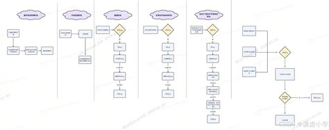软件测试流程 Csdn博客