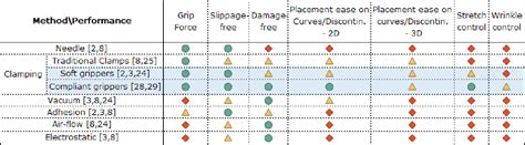table 1 from a component based approach to automated flexible material