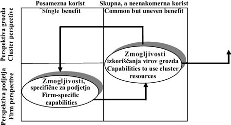 Figure 1 From The Process Of Manufacturing Capability Development In