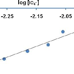 A Plot of log k 2 versus √I for the reaction of MG + and IO 4-at [MG +... | Download Scientific ...
