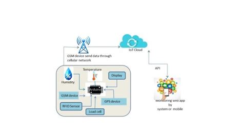 Cloud Integrated Smart Cargo System Using Iot Aumraj