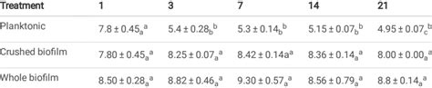 Viability Of L Plantarum Log Cfu Ml During Storage For 21 Days At 4
