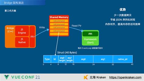 用 Vuejs 构建一个高性能 Flutter 应用 阿里云开发者社区