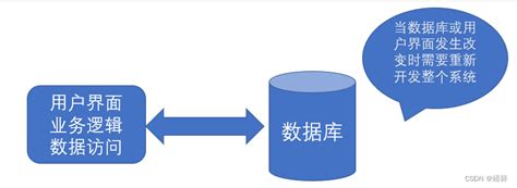 web课堂（三）三层架构（现代流行框架） 当今流行的web架构配置 csdn博客