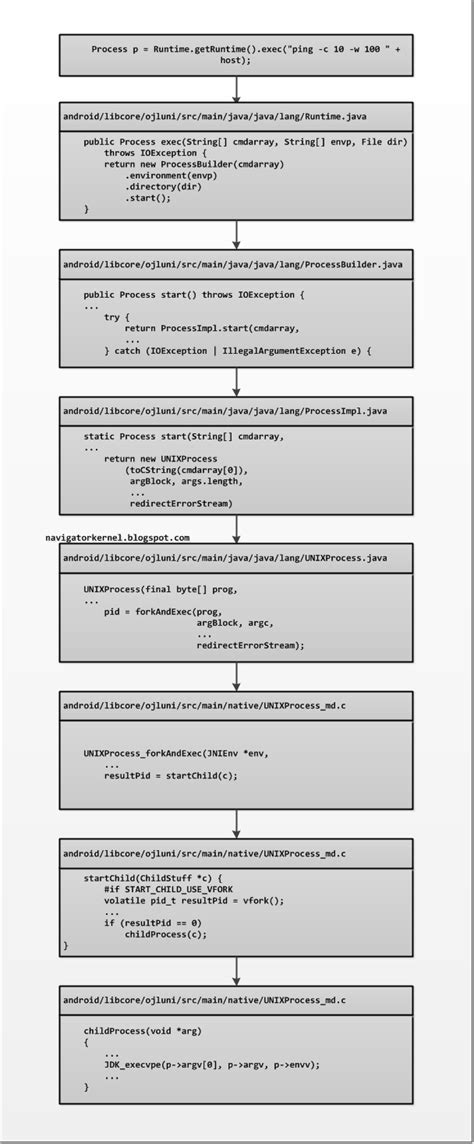Navigator Linux Kernel 안드로이드에서 프로세스와 스레드 생성 과정