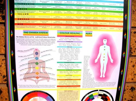 Colour Therapy Wall Chart Chromotherapy Large Information Card Chakra