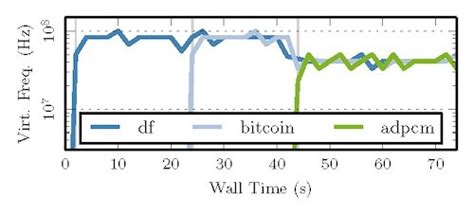 Compiler Driven Fpga Virtualization With Synergy Communications Of
