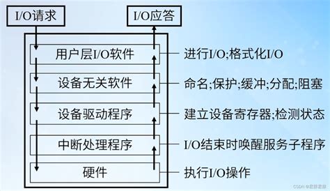 【13】设备管理(设备管理概念、设备驱动程序)设备驱动库管理 Csdn博客 【13】设备管理(设备管理概念、设备驱动程序)设备驱动库管理 Csdn博客