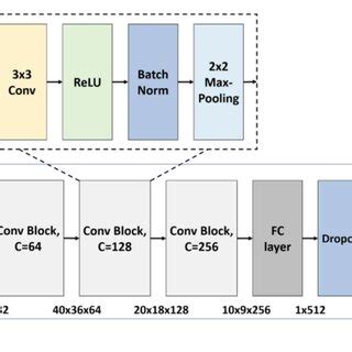 Structure Of The Proposed Convolutional Neural Network Download Scientific Diagram