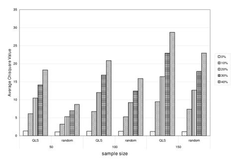 Comparison Of Average χ2 Values Between Random Sampling And Qls