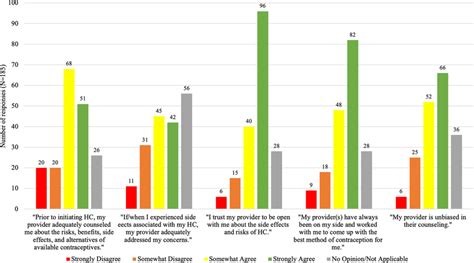 Participants Responses To Statements About Their Experiences With Download Scientific Diagram