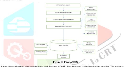 figure 2 from a novel learning management system based on microservice