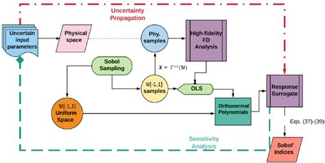 flowchart depicting the procedure for constructing the pce surrogate