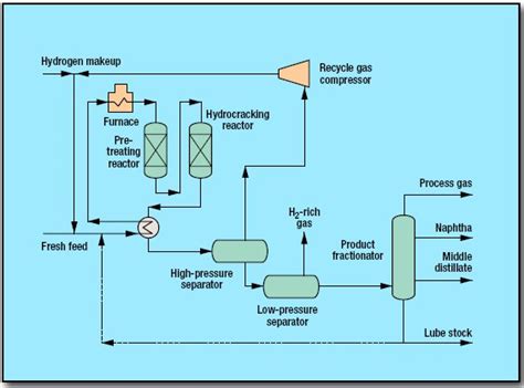Hydrocracking Process By Haldor Oil Gas Process Engineering
