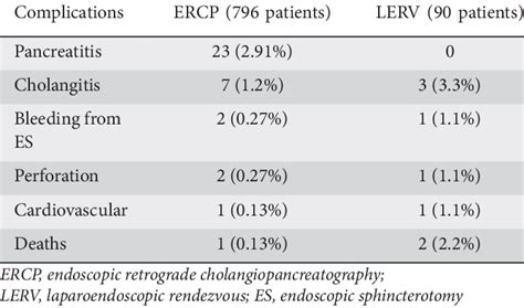 Complications Related To ERCP Download Table