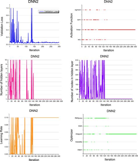 hyperparameters and validation loss results of the best performing