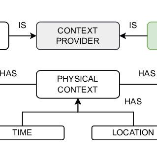 The Context Model Employed To Build Risk Based Access Control Policies Download Scientific