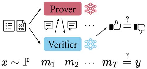 论文审查 Neural Interactive Proofs