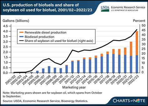 Renewable Diesel Production Surpasses Biodiesel Economic Research Service