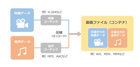 「再エンコード」とは？動画の劣化やコーデックの意味も解説 本とか旅とか悟りとか。