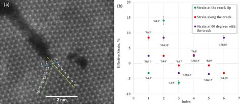 A Atomic Resolution Microscopy Of The Crack Tip And B The Measured Download Scientific