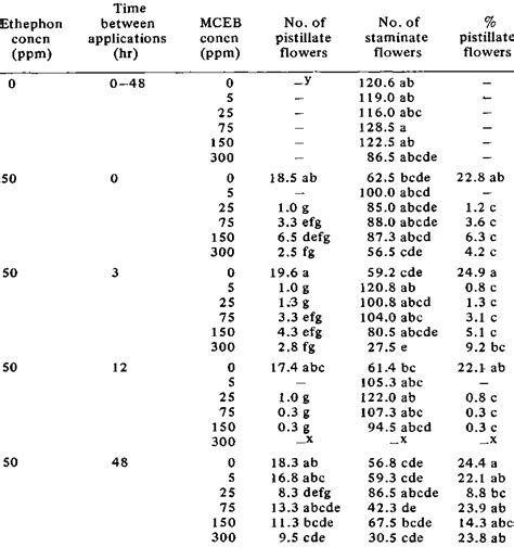 Effect Of Ethephon And Mceb On The Sex Expression Of An Androecious