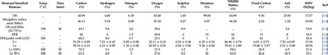 Ultimate And Proximate Analyses Of Torrefied Biomass Download Scientific Diagram