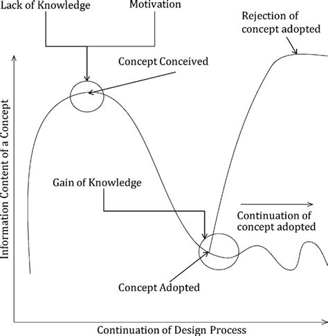 unique characteristic of c k theory based design process download