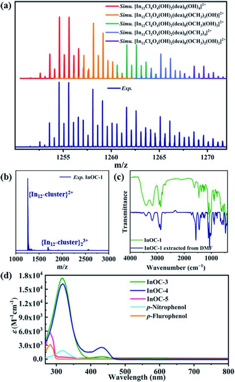 A The Comparison Of The Experimental Isotopic Envelope With Simulated Download Scientific